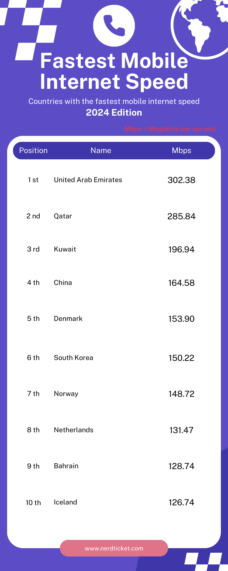 Countries With The Fastest Mobile Internet Speeds In 2024 | Nerdticket